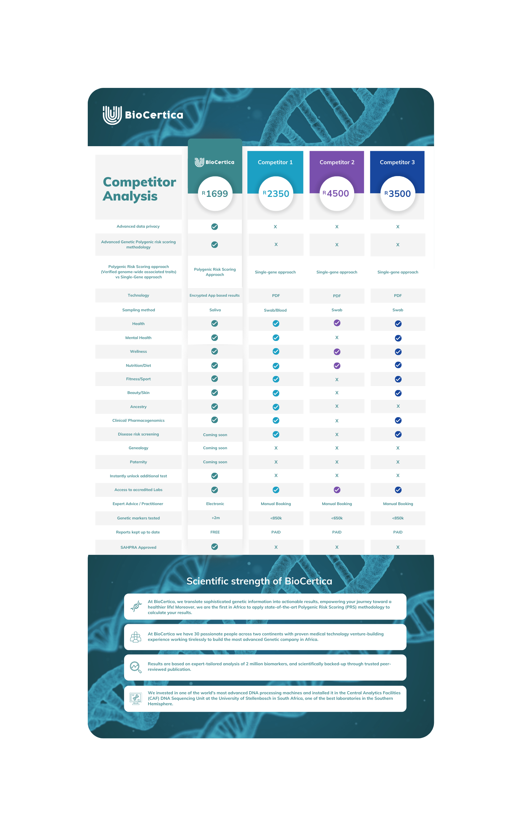 DNA Test Price South-Africa - BioCertica